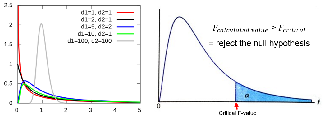 F-test (ANOVA) 이해: Hands-on Calculation