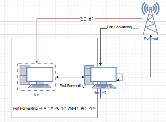 네트워크 방식 NAT Bridge Host-Only 차이점과 도식화 및 개념정리