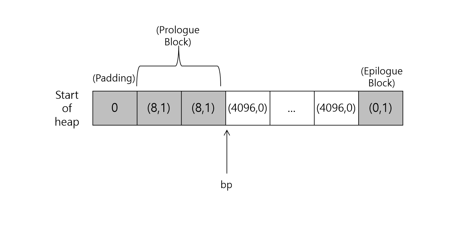 [WIL] Jungle 6주차 Malloc-Lab :: 동적 할당기의 구현 (C)