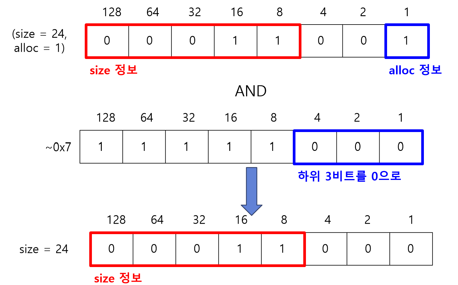 [WIL] Jungle 6주차 Malloc-Lab :: 동적 할당기의 구현 (C)