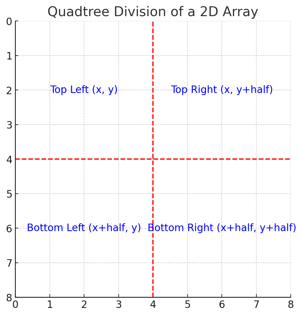 [Python] 백준 2630번: 색종이 만들기