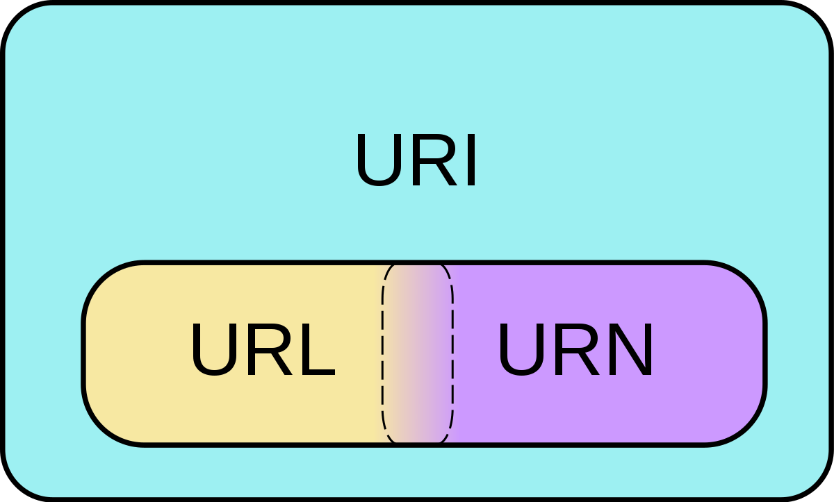 URI/URL/URN