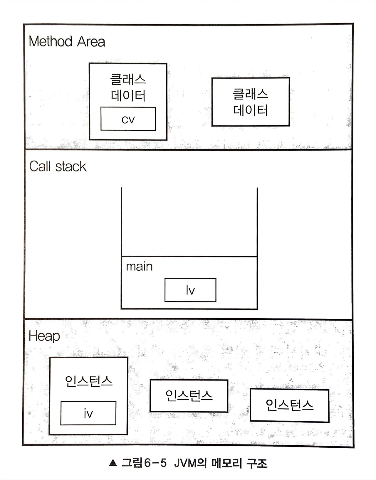 JVM 메모리 구조와 멤버(static포함)