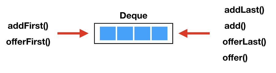 Java - Deque