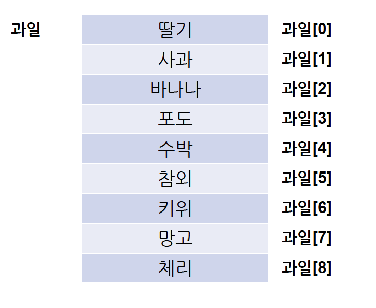 [새싹 프론트엔드] 221102 TIL - JavaScript(3) 배열