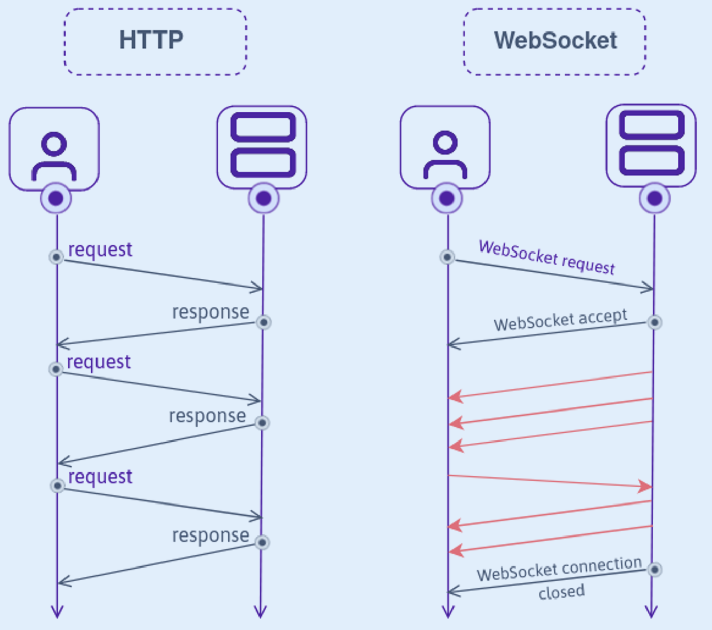 WebSocket과 Stomp 정리