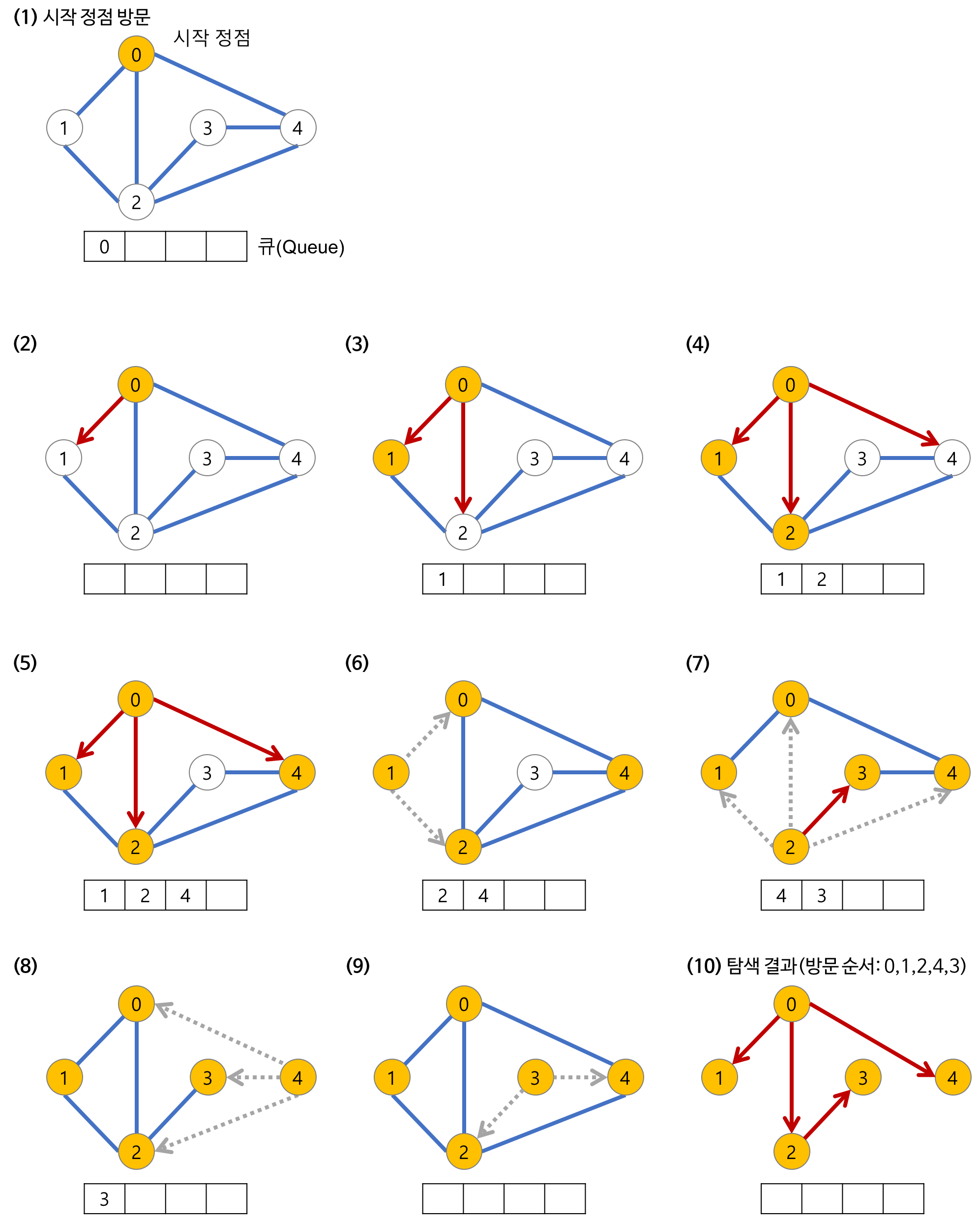 Graph Algorithm - BFS
