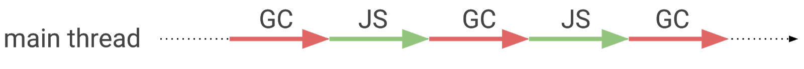 Node.js GC