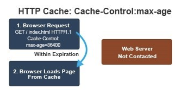 Caching