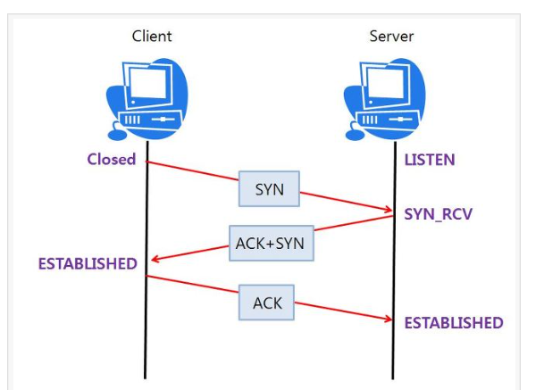 L4 : Load Balancing