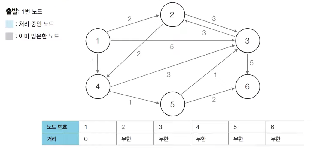 다익스트라 알고리즘dijkstra Algorithm