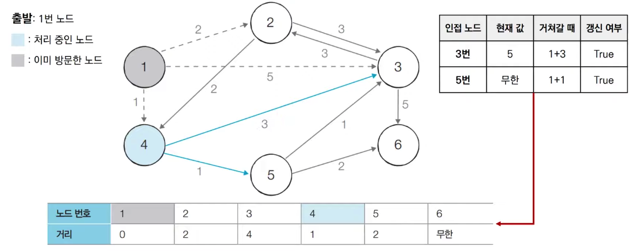 다익스트라 알고리즘dijkstra Algorithm