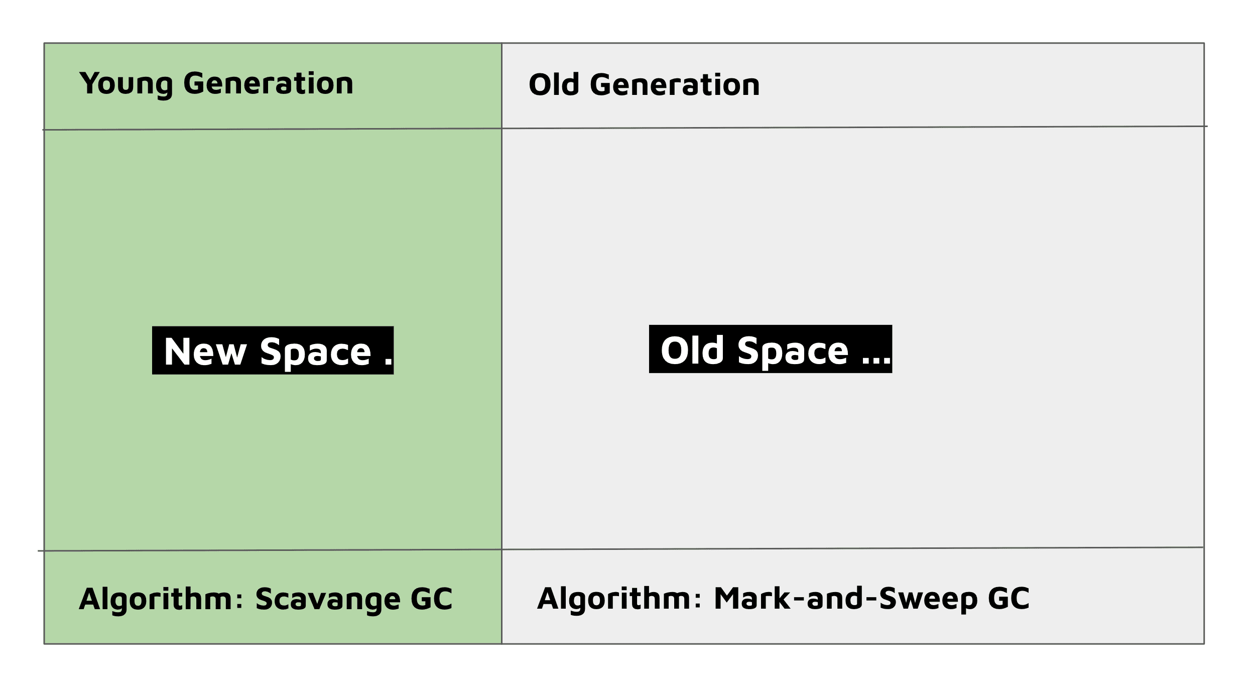 Node.js GC