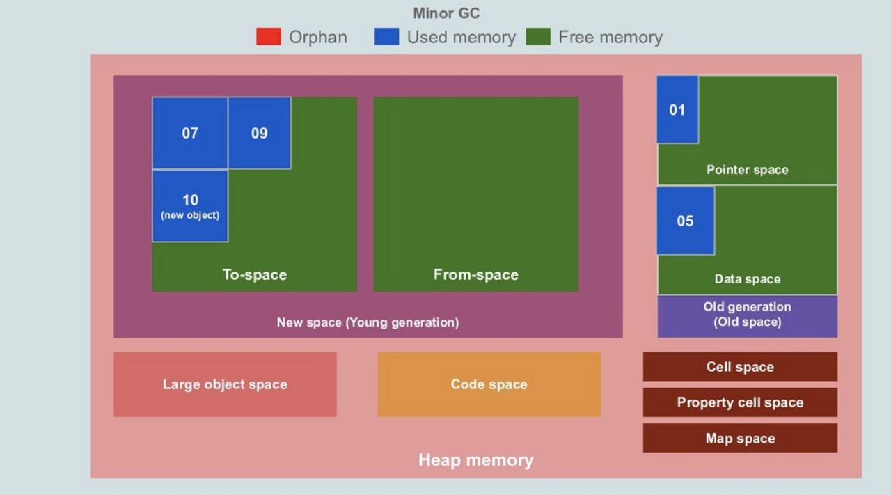 Node.js GC
