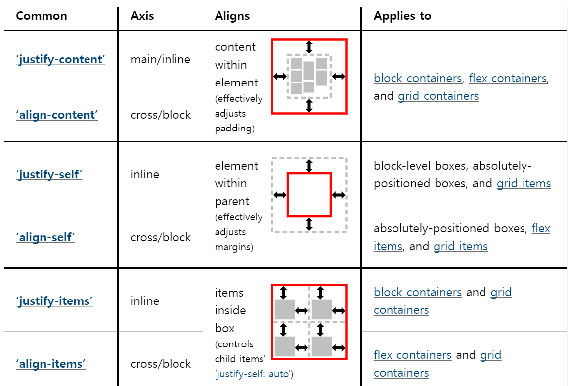 Justify items VS Justify content