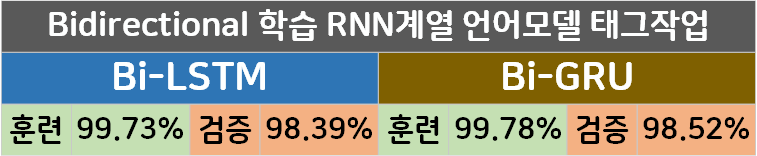 NLP-LSTM, GRU (3-1) : NER에 CRF(Conditional Random Field) 추가