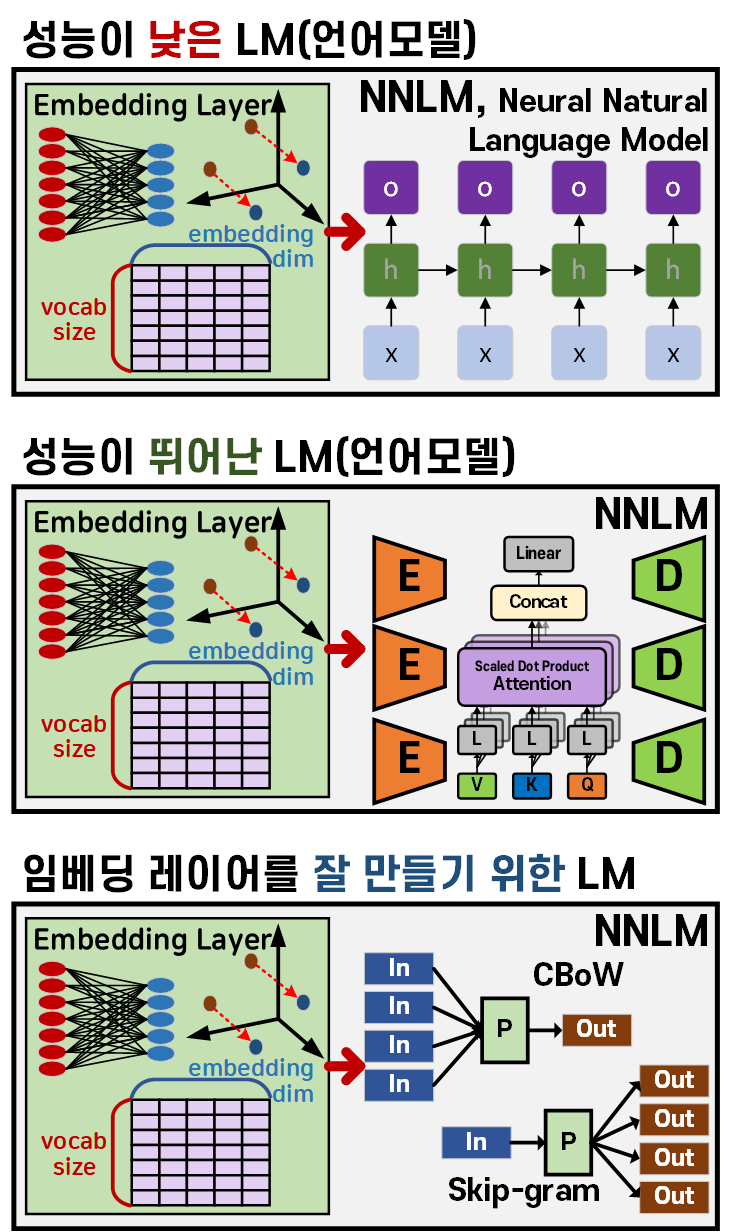 1. NLP-Text 전처리 : 현대 벡터화(Word2Vec) (3) - AI 핵심기술 강의 복습