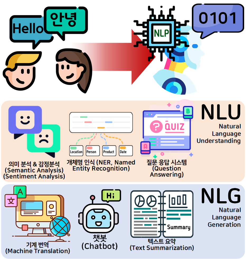 1. NLP-Text 전처리 : Tokenizer Intro (1) - AI 핵심기술 강의 복습