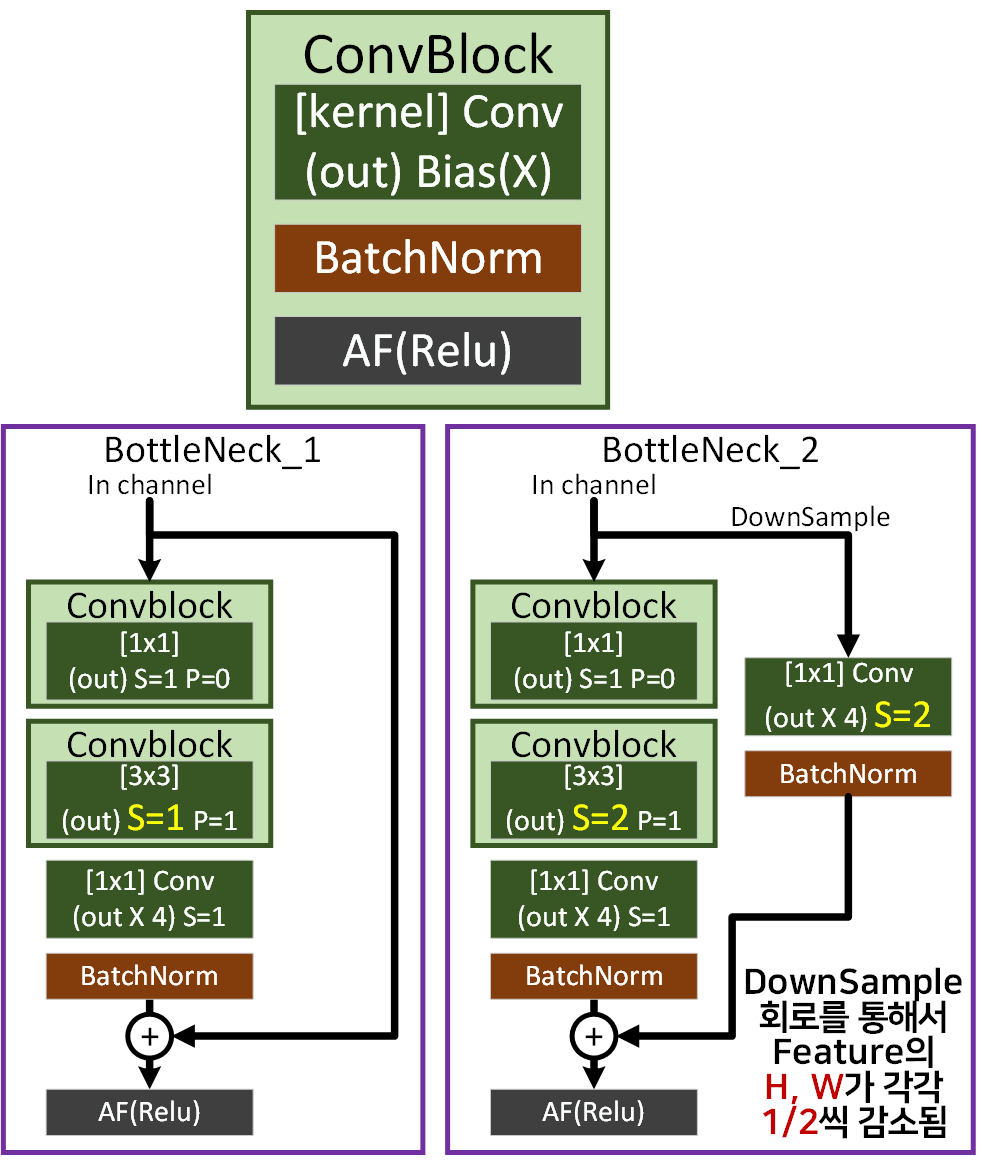 인공지능 고급(시각) 강의 복습 - 16. 주요 CNN알고리즘 구현 : ResNet