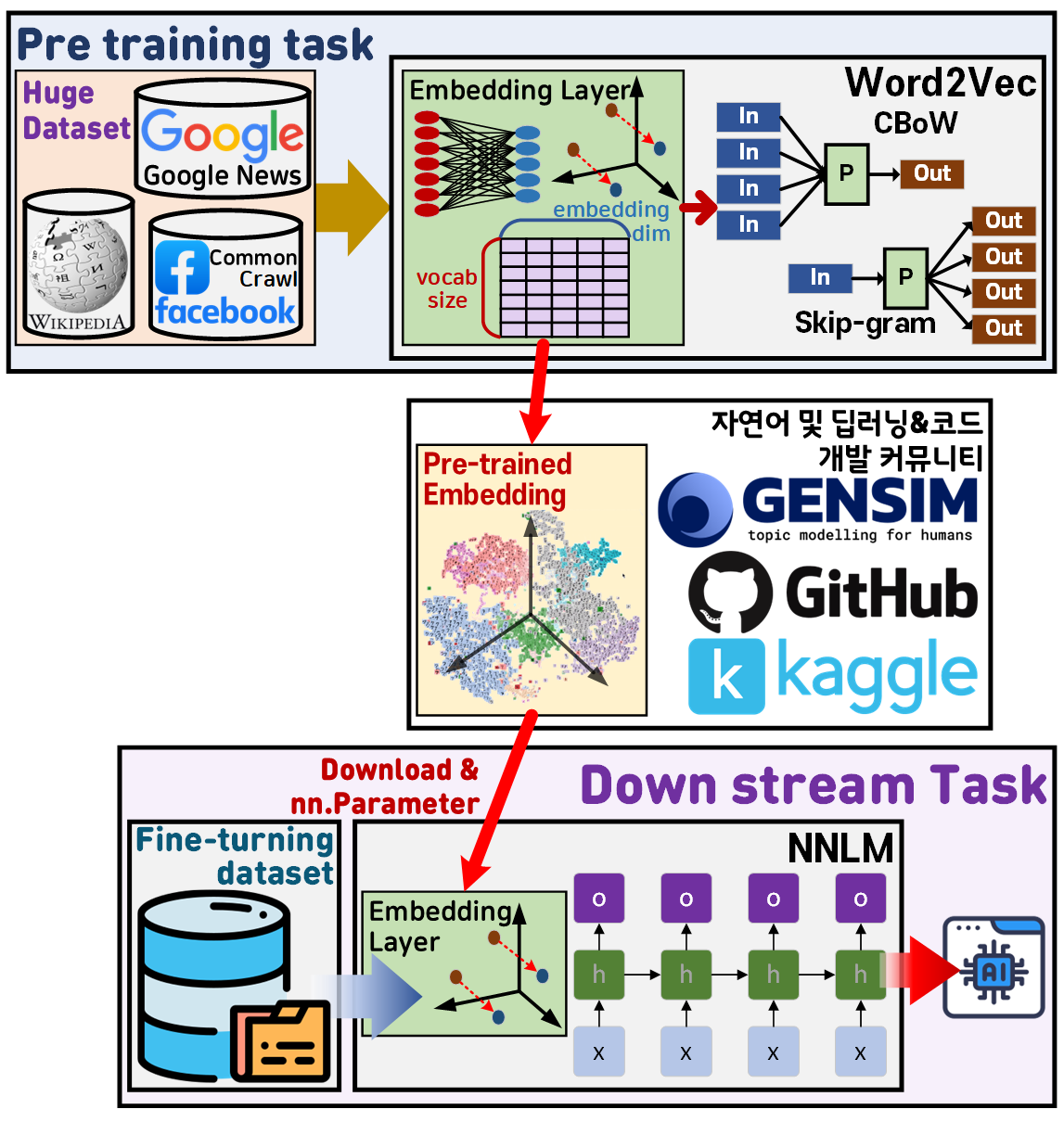 1. NLP-Text 전처리 : 현대 벡터화(Word2Vec) (3) - AI 핵심기술 강의 복습