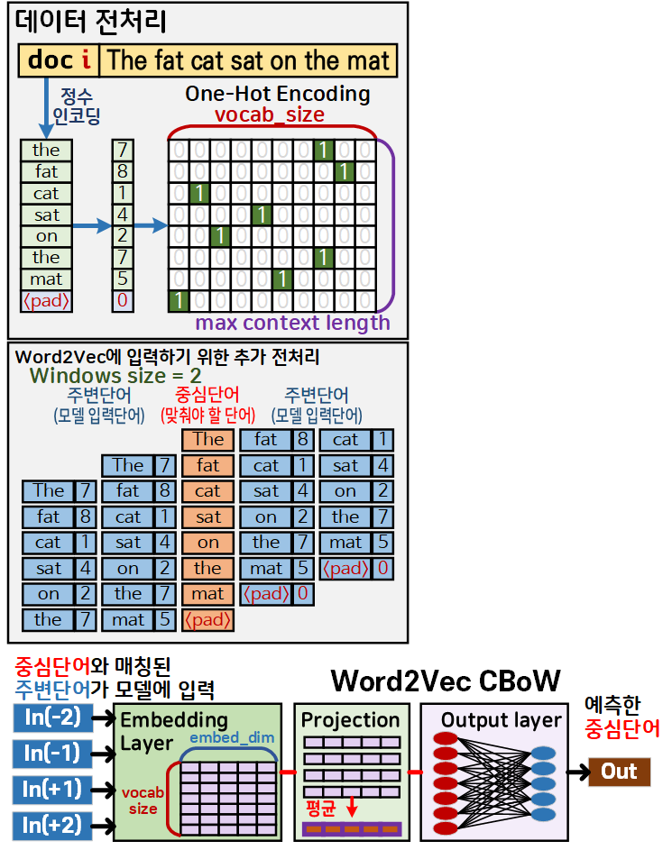 1. NLP-Text 전처리 : 현대 벡터화(Word2Vec) (3) - AI 핵심기술 강의 복습