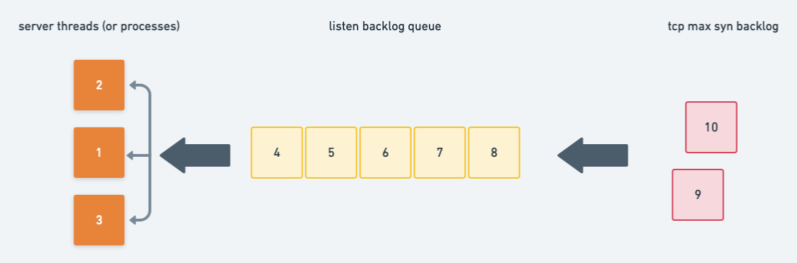 [소켓 프로그래밍] listen API의 backlog 무식하게 알아보기 (feat. gunicorn)