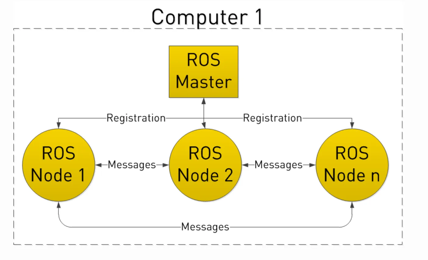 ROS 교육(4~6차시)