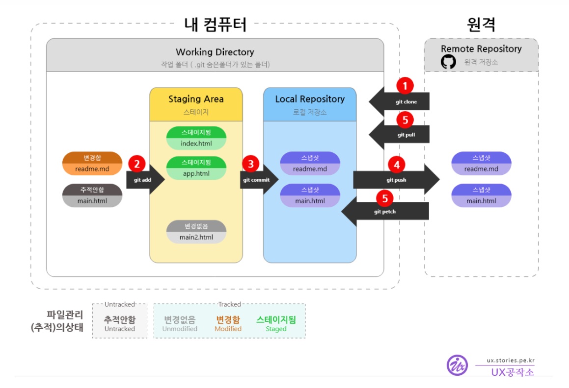 [Git/GitHub] Git과 GitHub의 구조