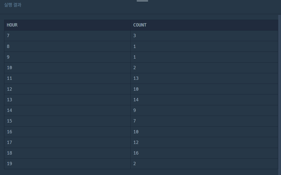 [프로그래머스] Lv.4 입양 시각 구하기(2) | MySQL
