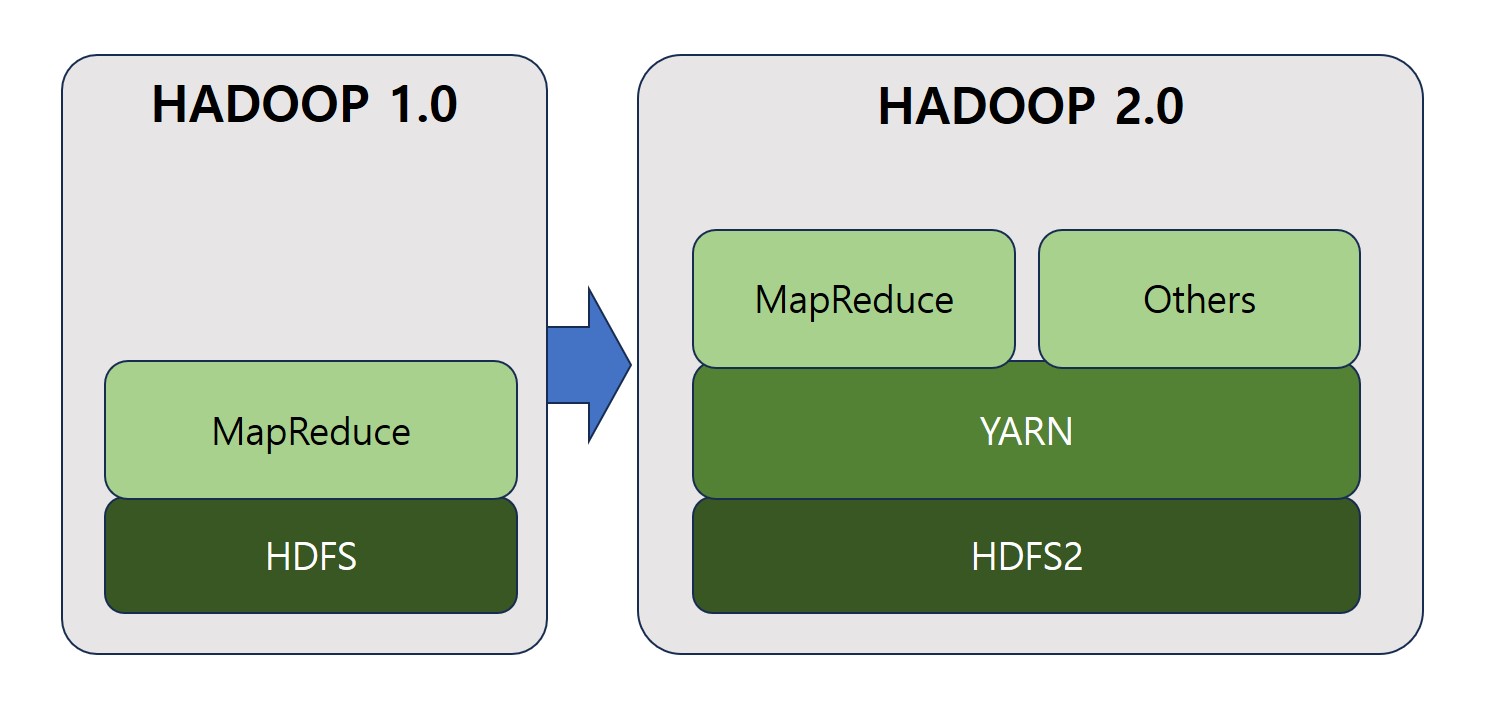[빅데이터] 빅데이터 처리와 Hadoop, Spark 소개