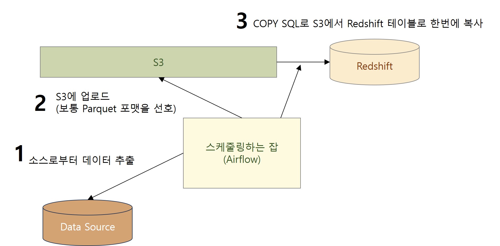 [Redshift] Redshift 설치 및 초기 설정하기