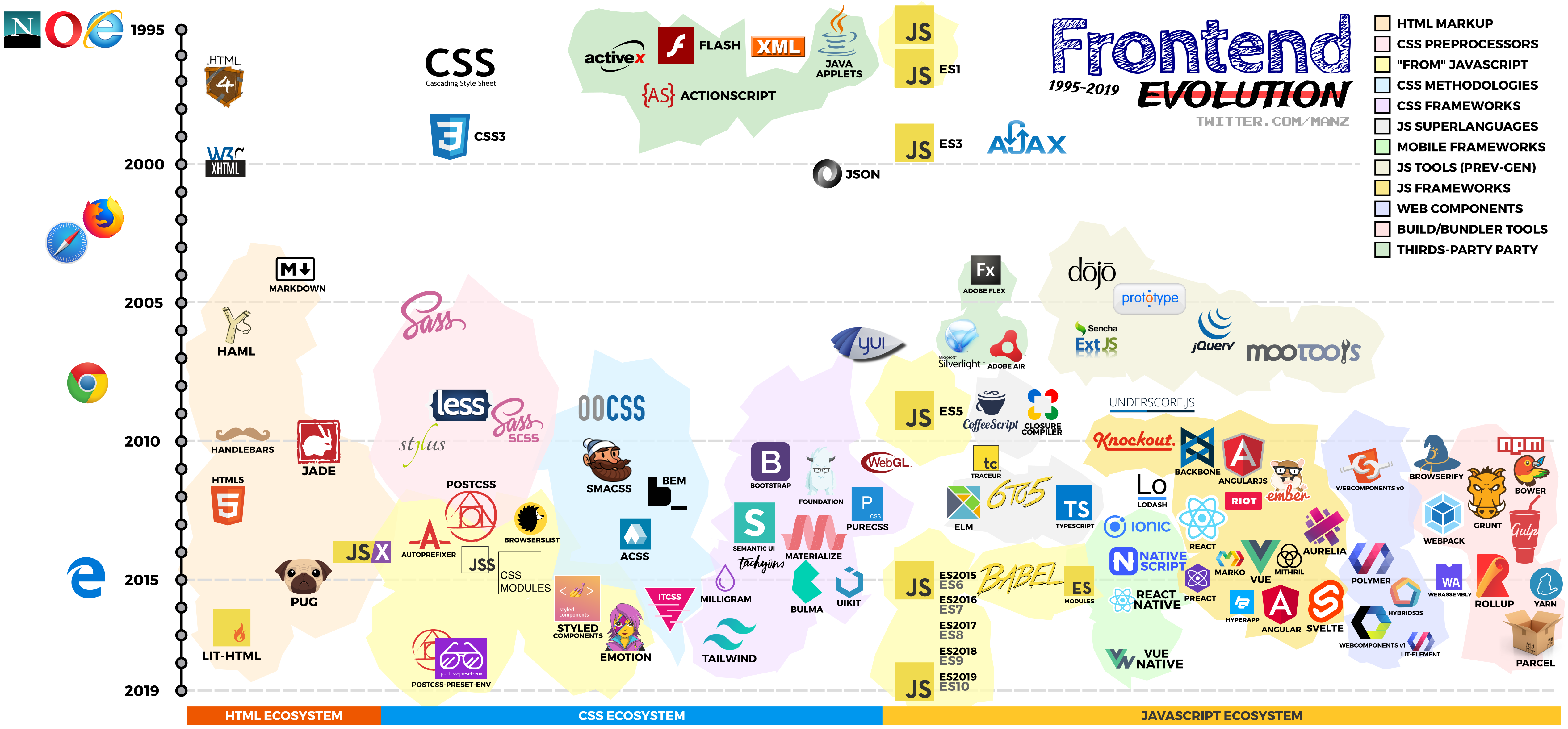 프론트엔드 역사와 미래, 업무 분야 ... 그리고 잘하는 프론트엔드 개발자란?