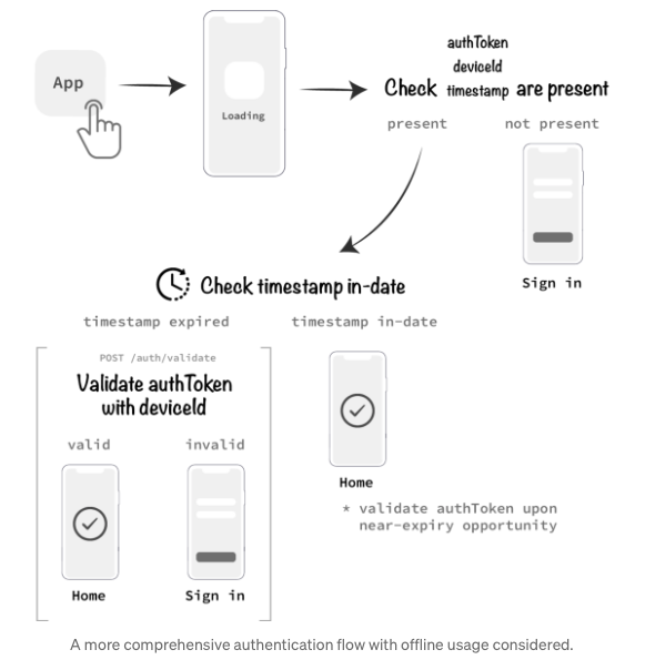 react native- user authentication flow