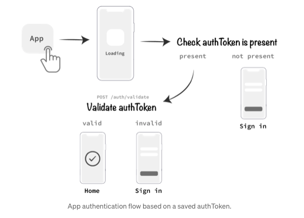 react native- user authentication flow