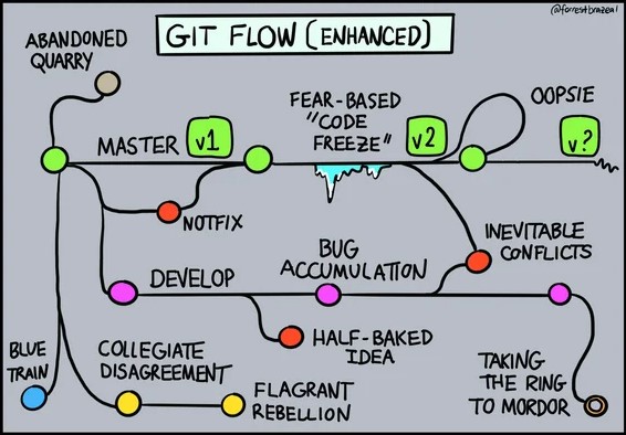 Git workflow에 대해 알아봅시다