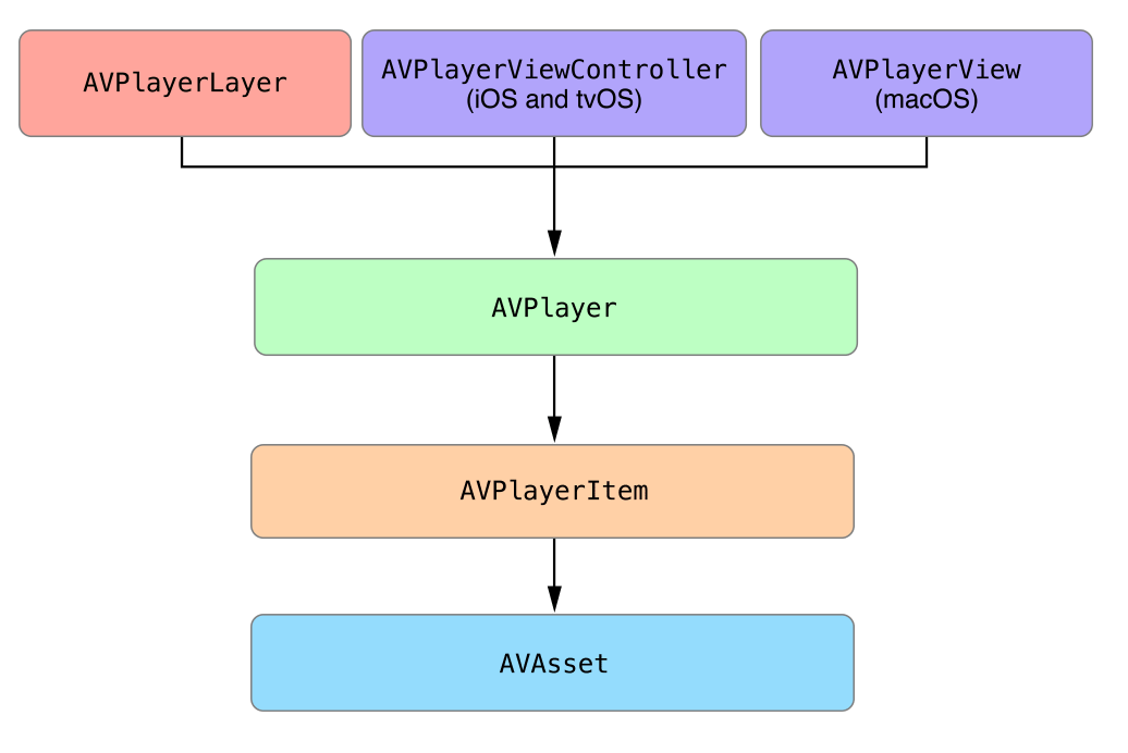 Avfoundation과 Avkit Textobey