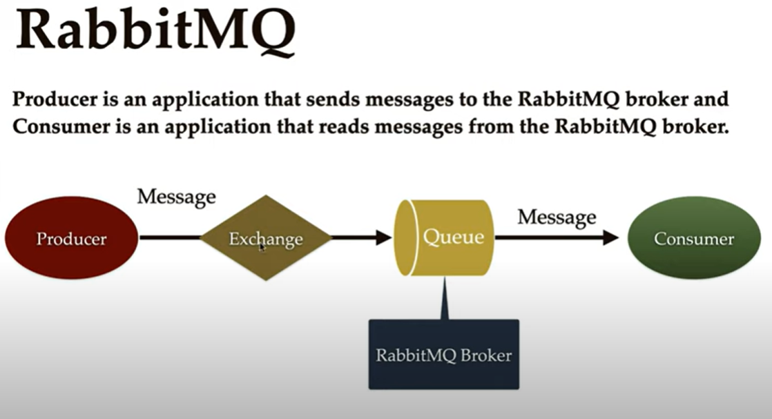 RabbitMQ 기본 개념