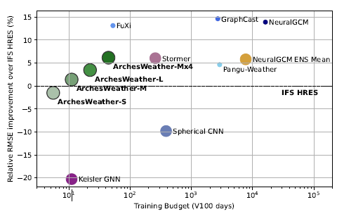 ArchesWeather 논문 리뷰: An efficient AI weather forecasting model at 1.5º ...