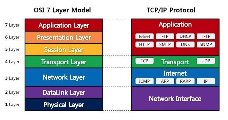 OSI 7 layer & TCP/IP 개념