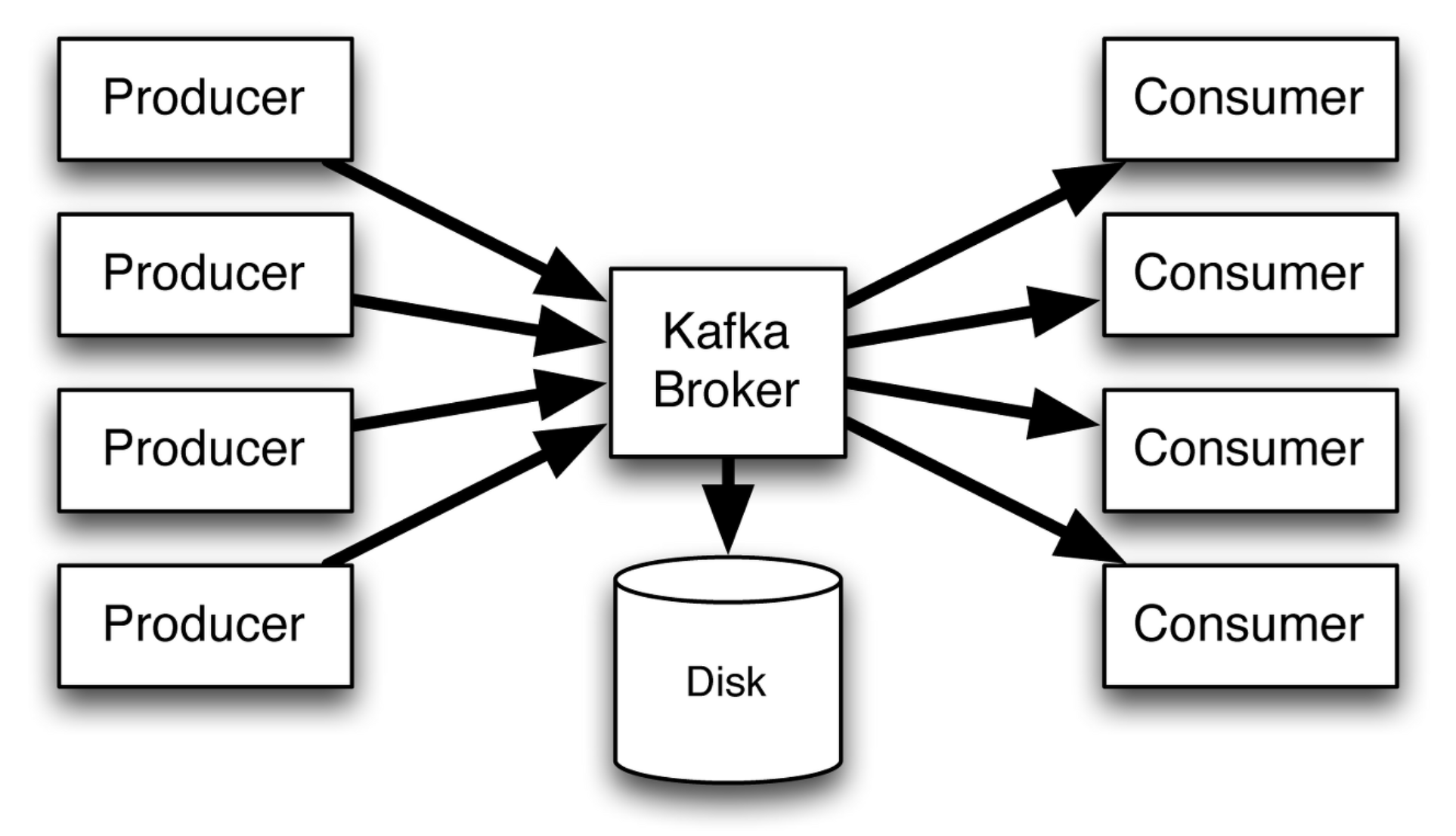What is Apache Kafka