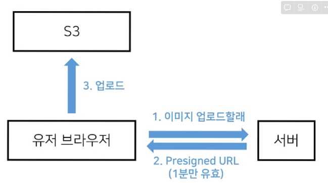 [Toonda] Image를 S3에 업로드해야 하는 이유