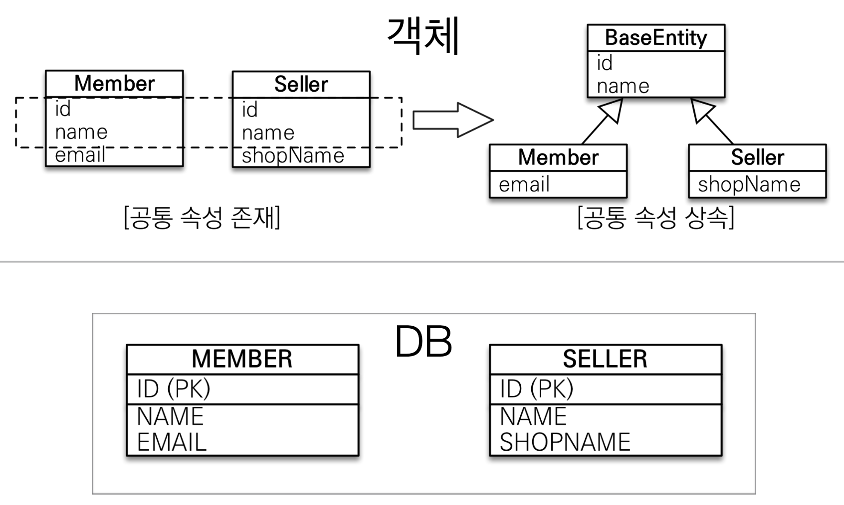 [JPA] 상속관계 매핑, @MappedSuperclass