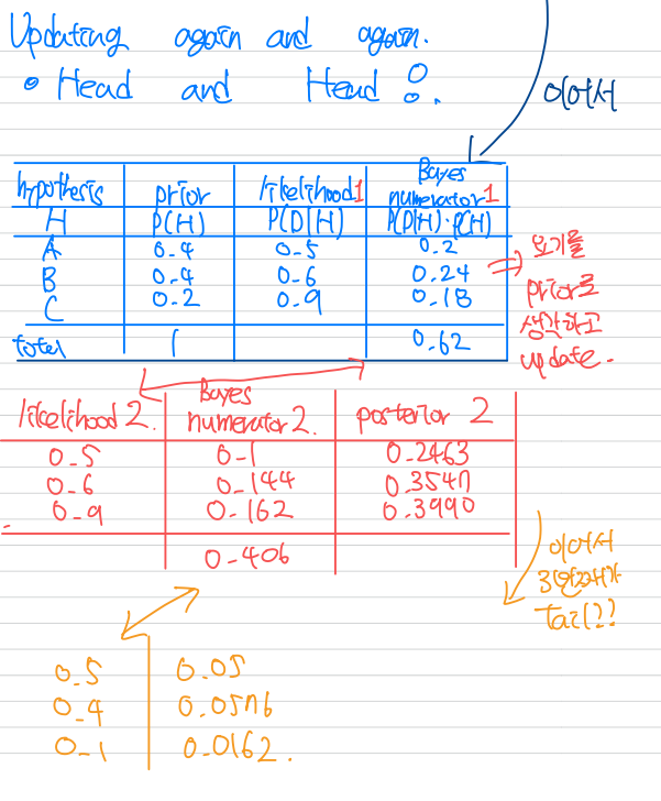 [확률과 통계] Discrete prior & posterior probability