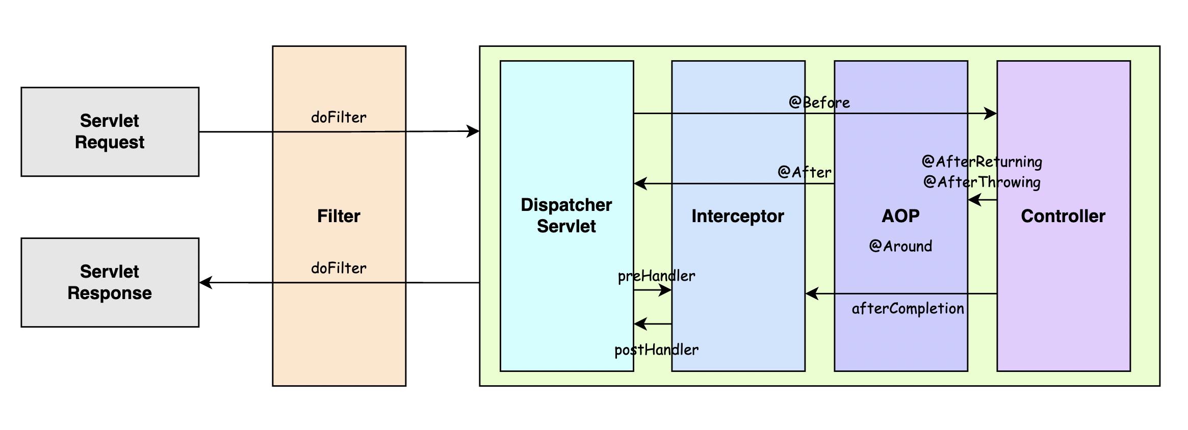 Filter, Interceptor, AOP Filter, Interceptor, AOP