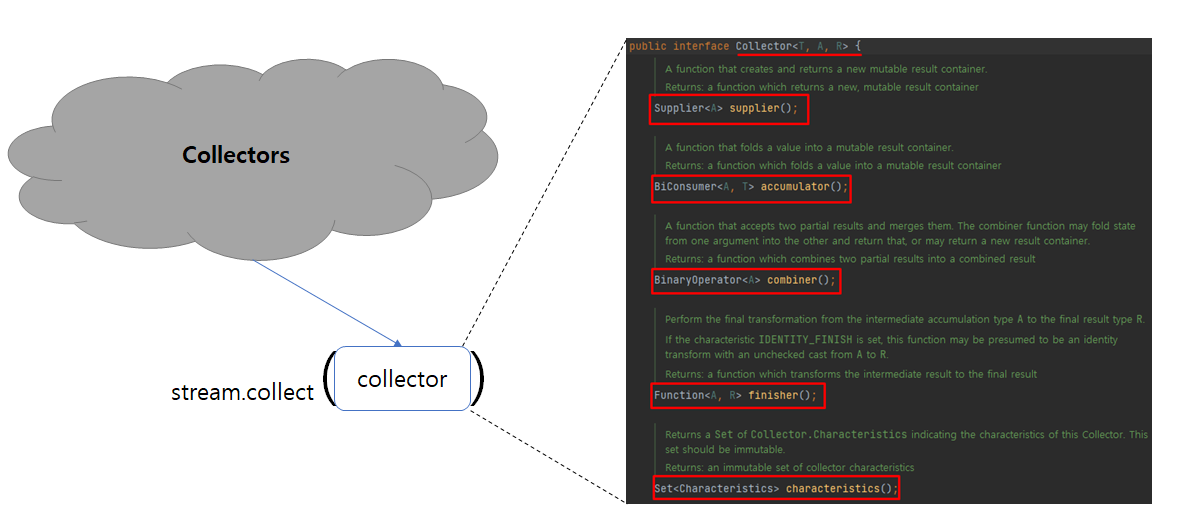 [JAVA] 스트림으로 데이터 수집