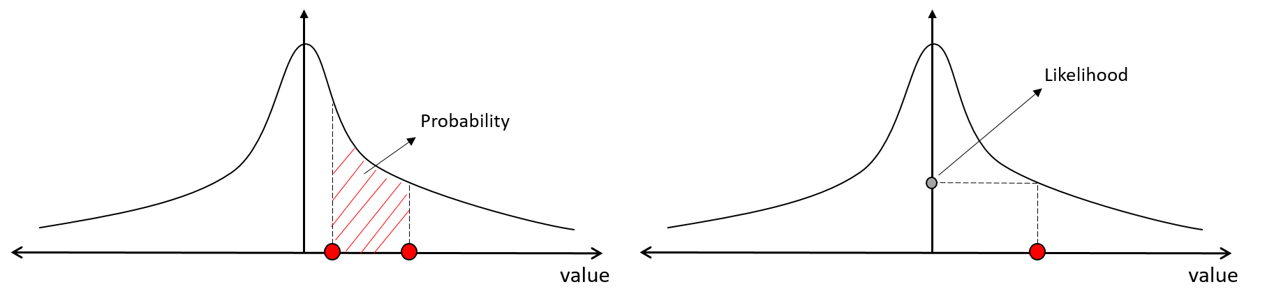 Probability vs. Likelihood