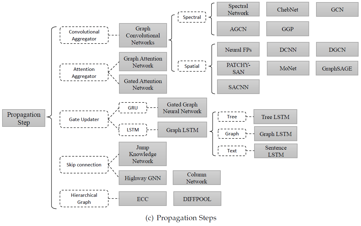 Graph Neural Network - (3)