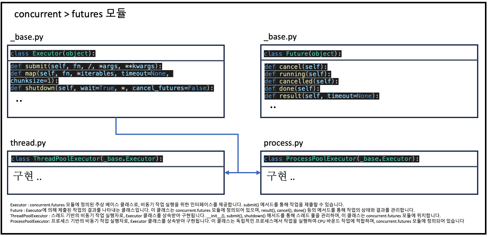 [Python]ThreadPoolExecutor와 구조(OOP)