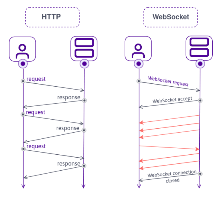 [TIL] WebSocket이란?