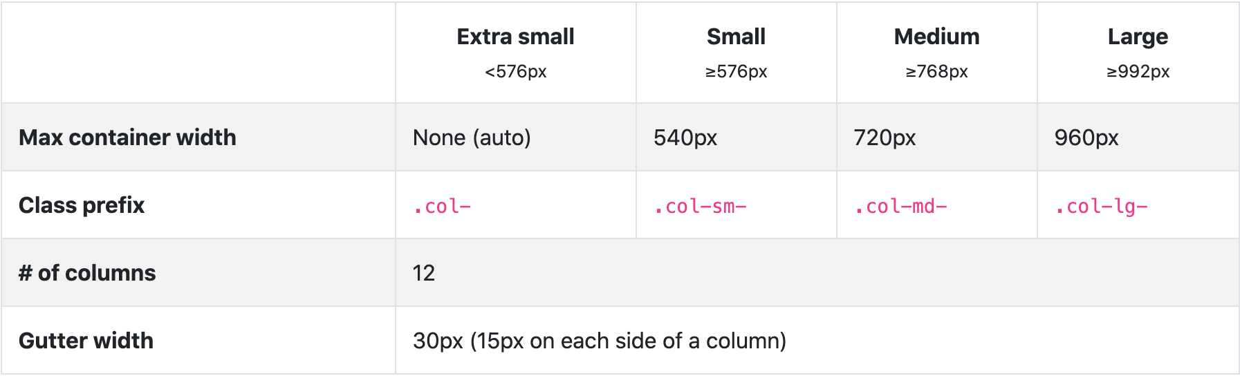 CSS 5 - Grid System & Bootstrap